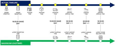 Automated Supply Chain Control Tower With Python