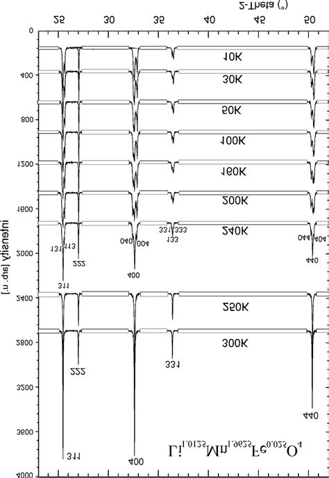 Thermal Evolution Of The Synchrotron X Ray Powder Diffraction Peaks Of