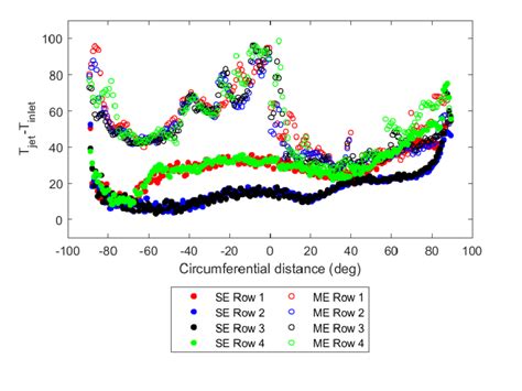 Circumferential Distribution Of Increase In Static Temperature Across