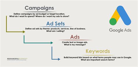 Google Ads Course Review Chompmark