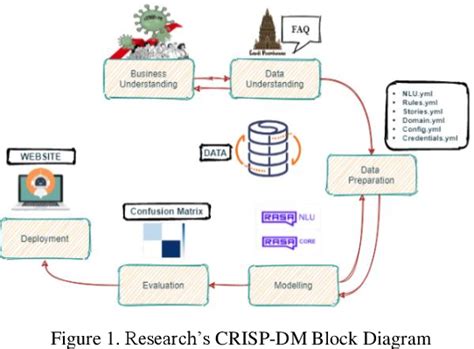 figure 1 from chatbot based information service using rasa open source framework in prambanan