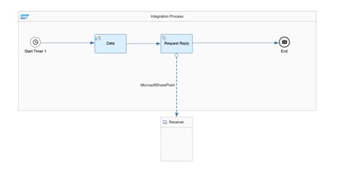 SAP CPI To Microsoft SharePoint Adapter Integratio SAP Community
