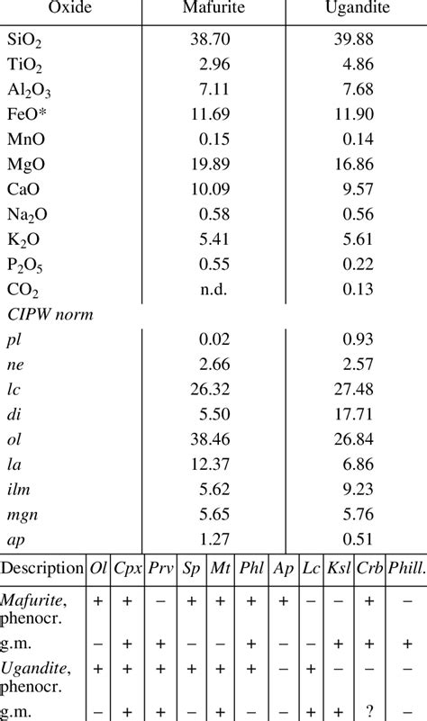 chemical normative and mineral composition of the rocks download table