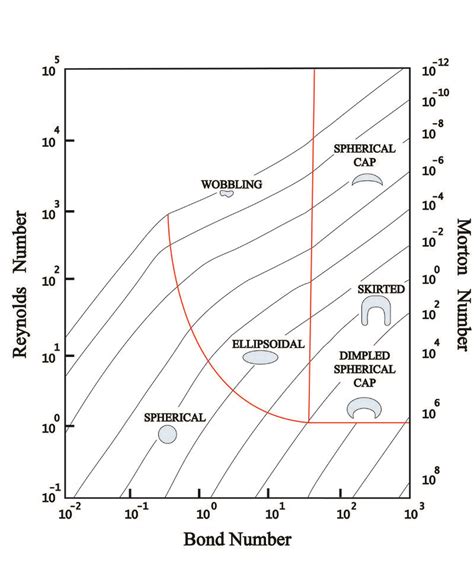 Validation And Openfoam Test Cases Of Bubble Regimes Sajad Khodadadi Posted On The Topic