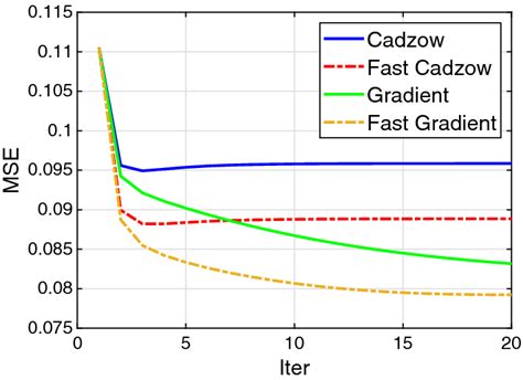 Mse For Seismic Data Denoising Download Scientific Diagram