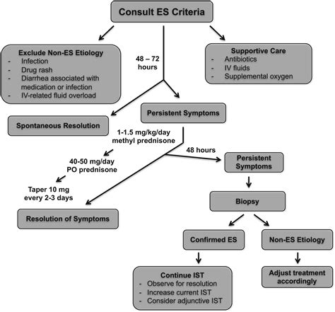 Engraftment Syndrome After Autologous Stem Cell Transplantation An
