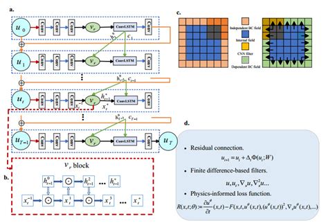 Phyicnet Physics Informed Interactive Learning Convolutional Recurrent Network For