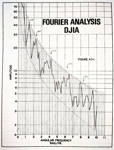 Hacking The Uncertainty Principle Time Frequency