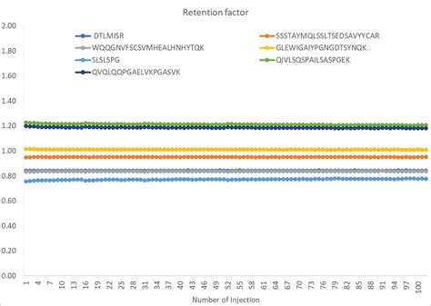 5 Retention Factor Plot Of 7 Peptides For The 108 Injections Along The Download Scientific