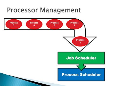 Process Scheduling