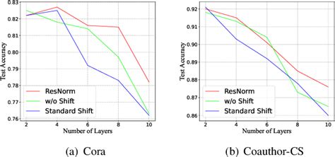 Figure 8 From Tackling Long Tailed Distribution Issue In Graph Neural Networks Via Normalization