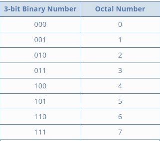 Binary To Octal Conversion Chart Decimal Binary Octal Hexadecimal Chart