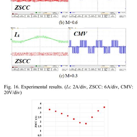 The Experimental And Simulation Results Of Line Current Thd Download