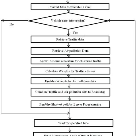 The Flowchart Of The Proposed Algorithm Download Scientific Diagram