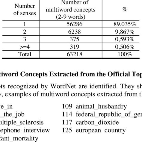 Polysemy Repartition On Multiword Concepts In Wordnet 2 0 Download Table