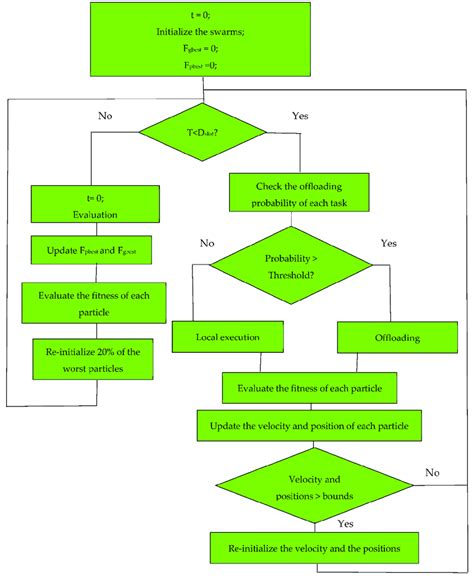 Flowchart Of The Proposed Parallel Pso Algorithm Download Scientific Diagram