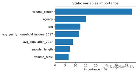 使用 Temporal Fusion Transformer 进行时间序列预测 Csdn博客