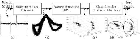 Figure 1 From A Reconfigurable Hebbian Eigenfilter For