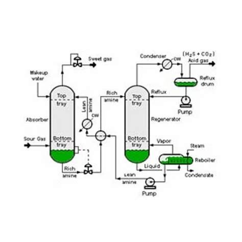 Process Flow Instrumentation Diagram Basic And Detail Engineering Services Manufacturer From Pune