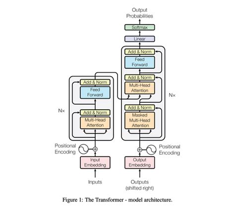 Understanding Transformers The Architecture Of LLMs