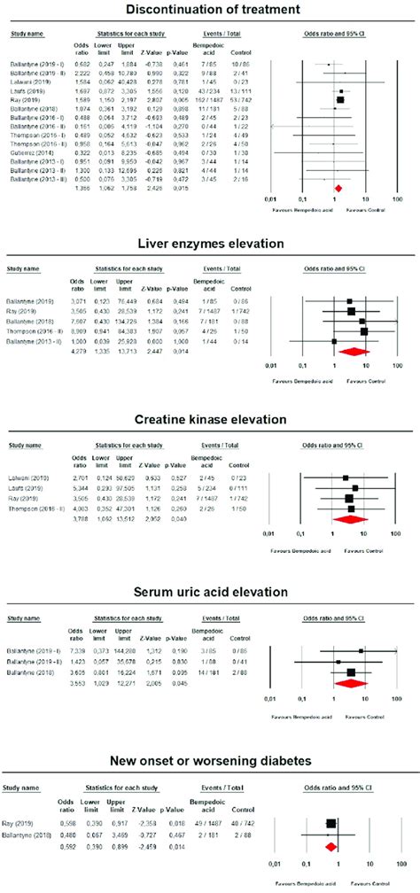 Forest Plot Comparing The Risk Of Adverse Events Statistically