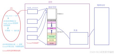 【linux系统编程】第四十一弹 线程深度解析：从地址空间到多线程实践 csdn博客