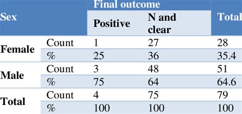 Association Between The Sex Group And DVT Download Scientific Diagram