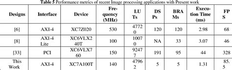 Table 5 From Design And Analysis Of Imaging Chip Using High Speed Axi