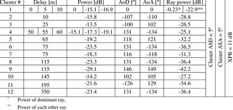 1 scenario a1 los clustered delay line model indoor environment
