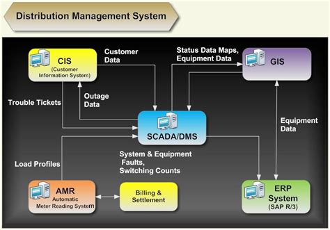 Distribution Management System