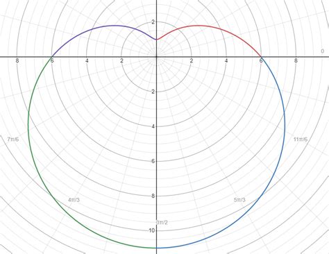 Plot The Rectangular Graph Of R6 5 Sin Theta And Use It Quizlet