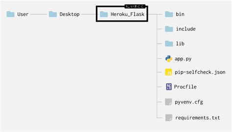 Herokuにflaskアプリhello Worldをデプロイする方法まとめ たぬハック