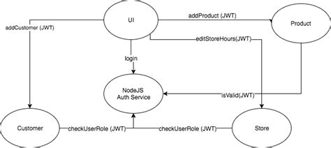 Nodejs Looking For Jwt Auth Microservice Example Stack Overflow