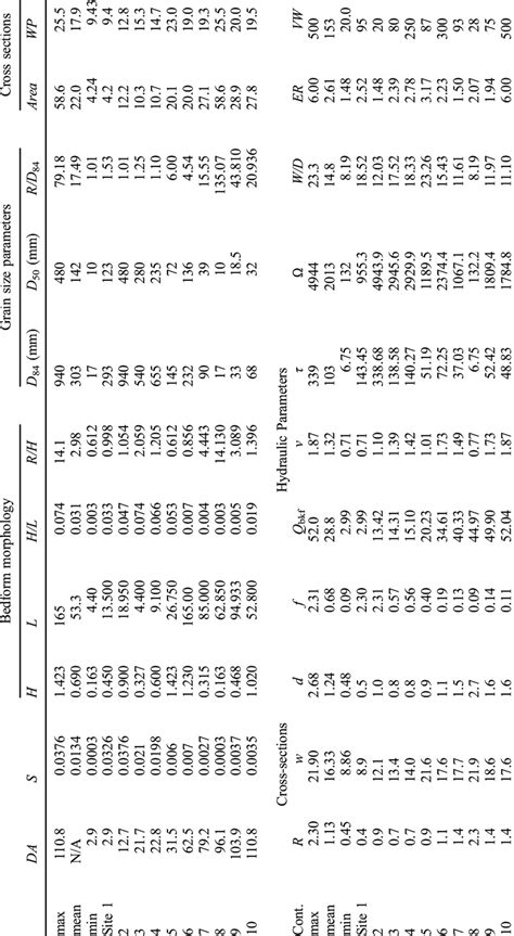 Summary Of Data And Calculations Variables Are Defined In Table 1