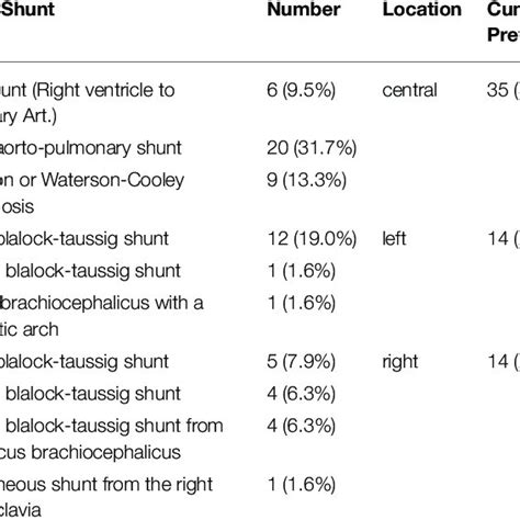 Overview Of The Shunt Types Download Table