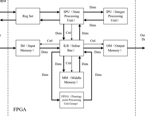 The Internal Architecture Of The Fft Processor Download Scientific Diagram