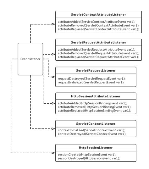 Servlet 中的 Listener 光彩盛年 Zealon Blog