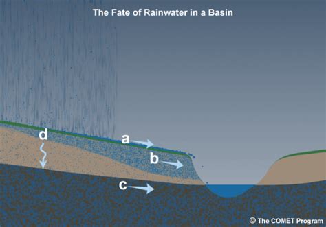 Basic Hydrologic Science Course