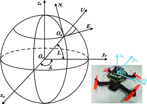 Coordinate Frames Incluing Geocentric Inertial Frame Navigational