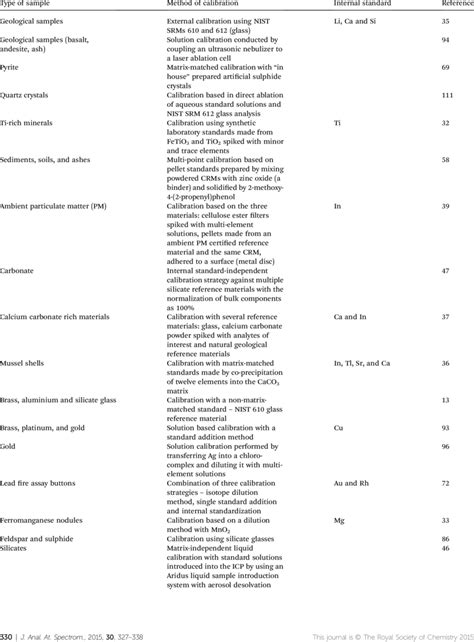 Calibration Methods Applied For La Icp Ms Analyses Download Table