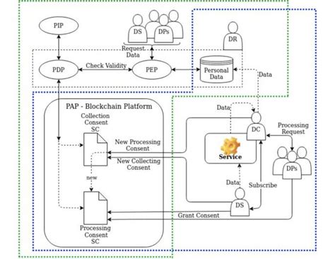 Enhanced Privacy Control Blockchain Solution For Personal Data Management