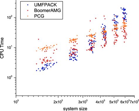 cpu time of the three sparse solvers versus the system size for the