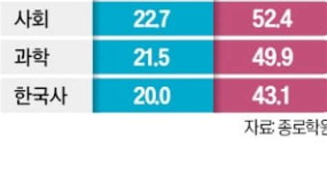 특목·자사고 내신 A등급 비중일반고 학생보다 2배 이상 높아
