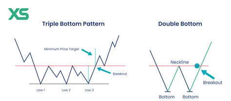 Double Bottom Pattern Identification And Tips Xs