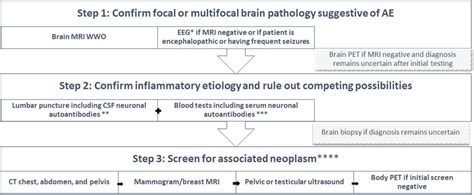 Diagnostic Algorithm For Autoimmune Encephalitis Eeg Can Confirm