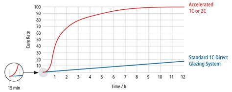 Polyurethane PU LOCTITE