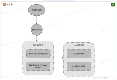 Redis Cluster集群原理及lettuce深度解析redis Lettuce Csdn博客