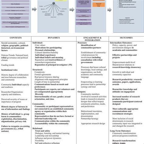 Conceptual Logic Model Of Community‐based Participatory Research¹⁵ Download Scientific Diagram