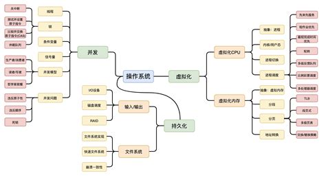 操作系统 操作系统的整体结构 Csdn博客