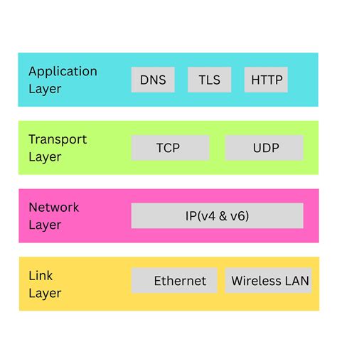 Layers Of Computer Network Osi And Tcpip Layers